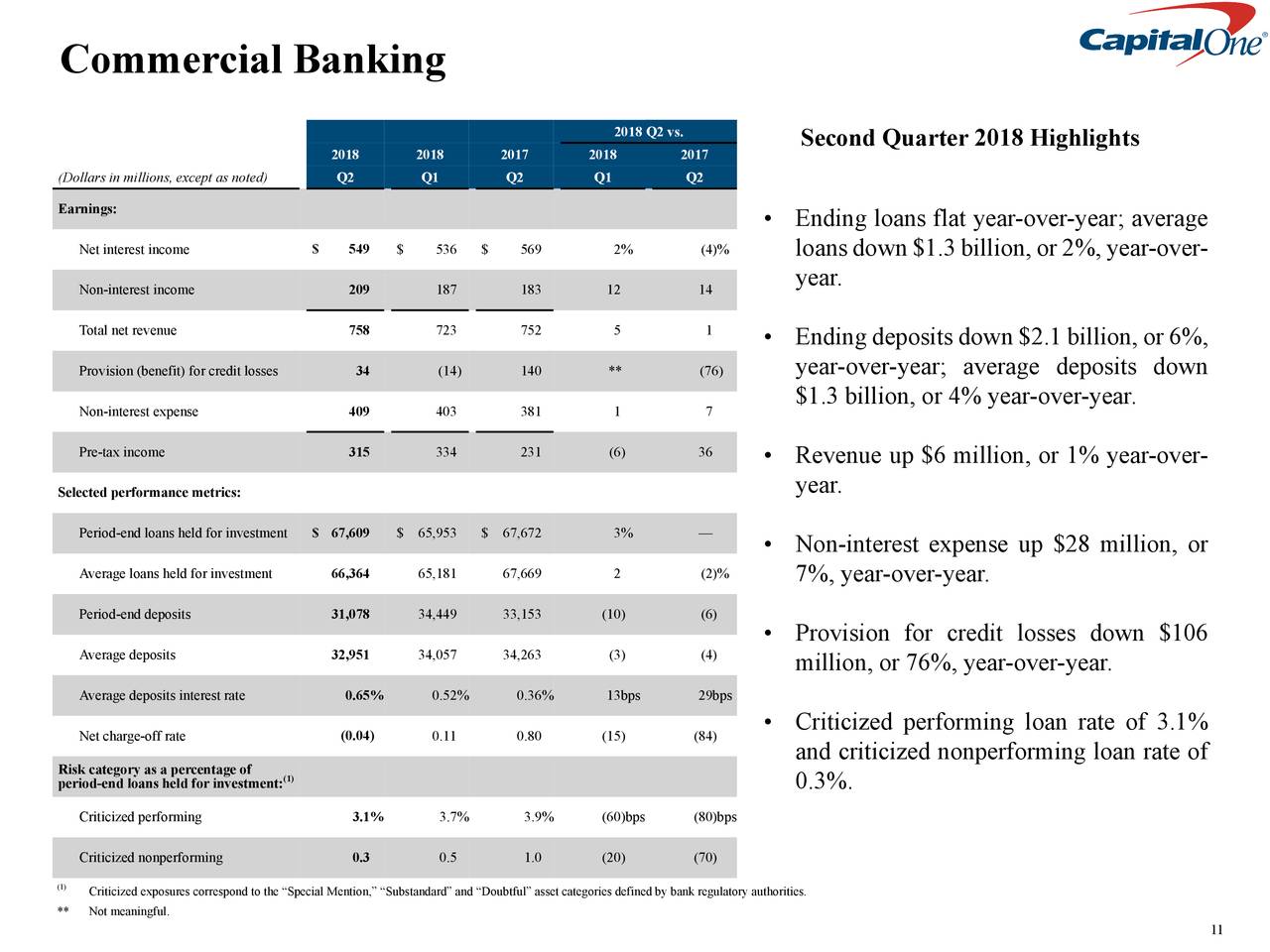 Capital One Financial Corporation 2018 Q2 - Results - Earnings Call Slides (NYSE:COF) | Seeking ...