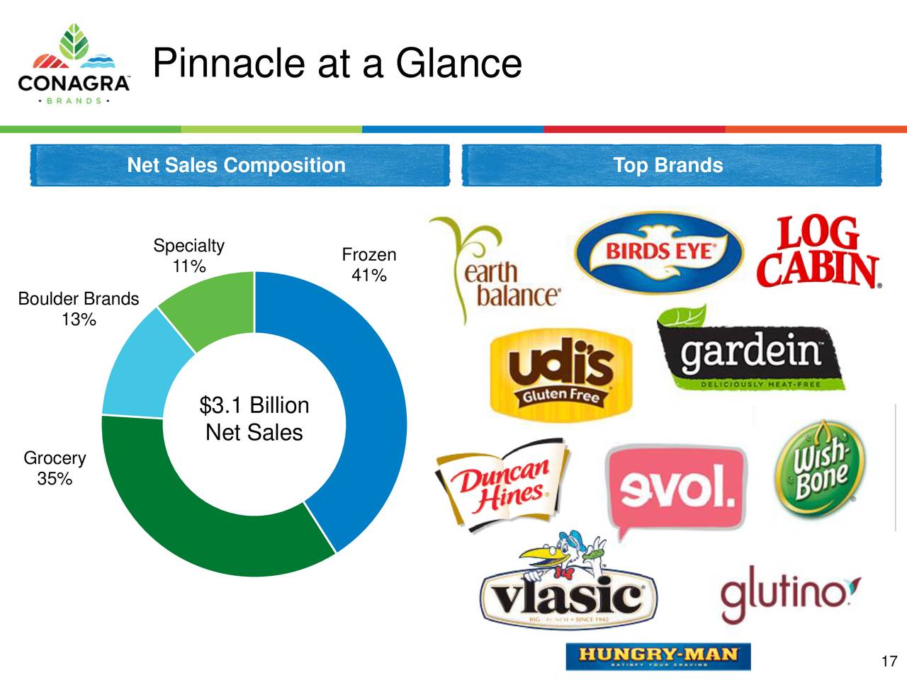 ConAgra Brands, Inc. 2018 Q4 - Results - Earnings Call Slides (NYSE:CAG ...