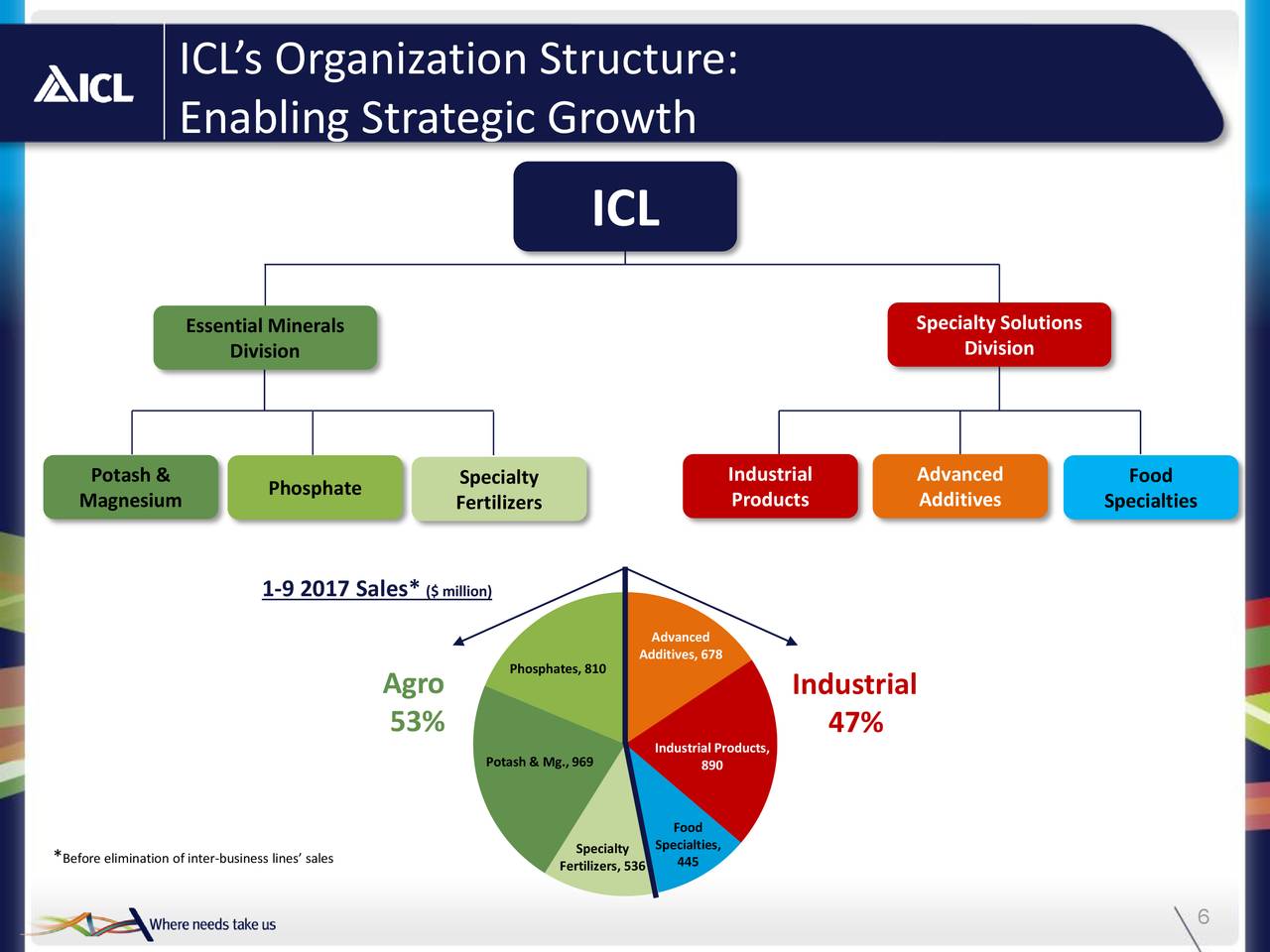 Israel Chemicals (ICL) Presents At Citi 2017 Basic Materials Conference ...