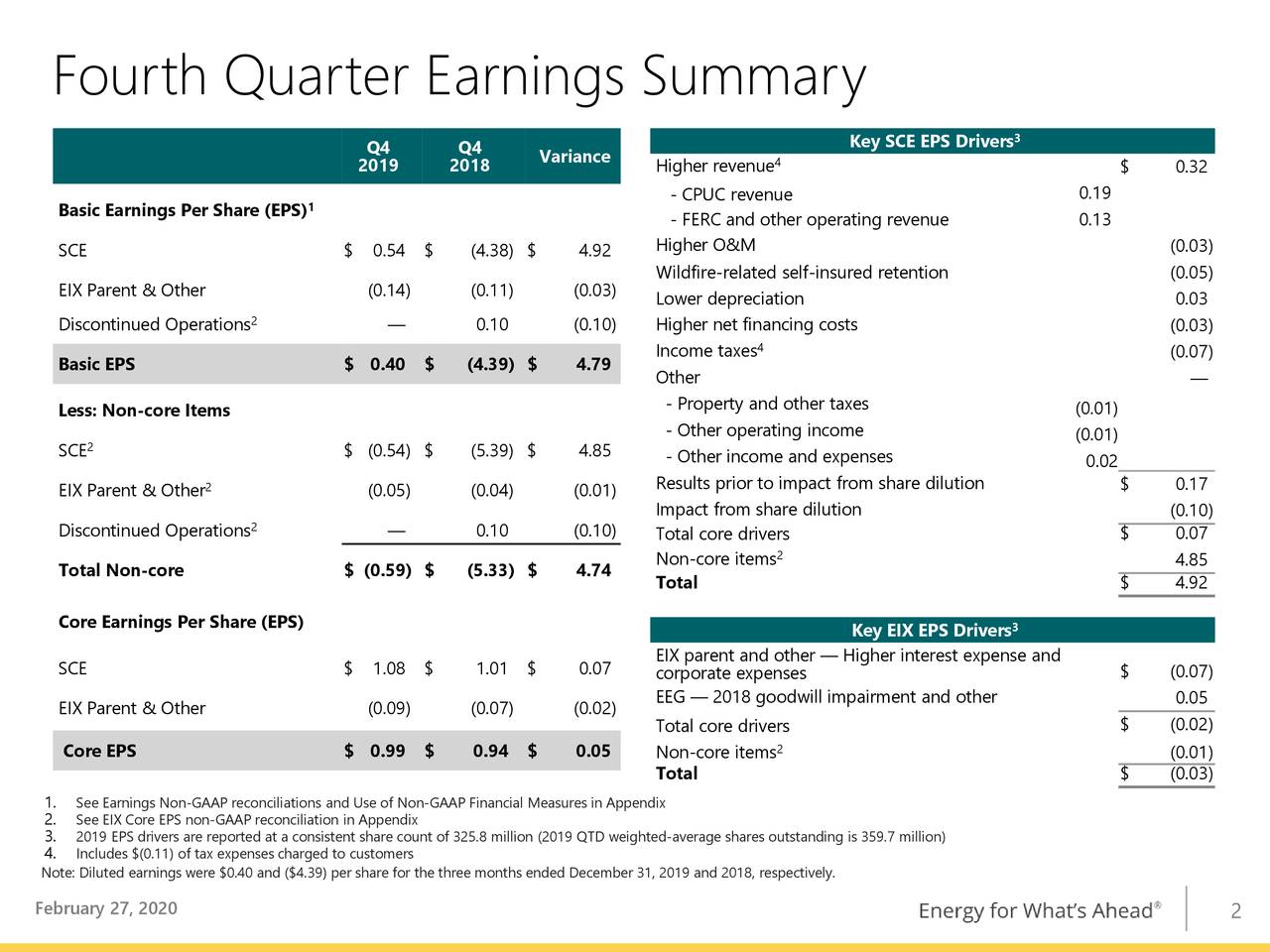 Edison International 2019 Q4 - Results - Earnings Call Presentation (NYSE:EIX) | Seeking Alpha