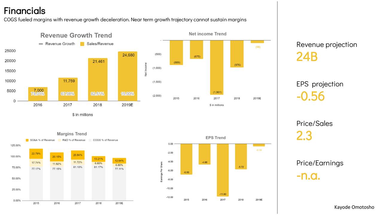 Tesla: Financials Visualization (NASDAQ:TSLA) | Seeking Alpha