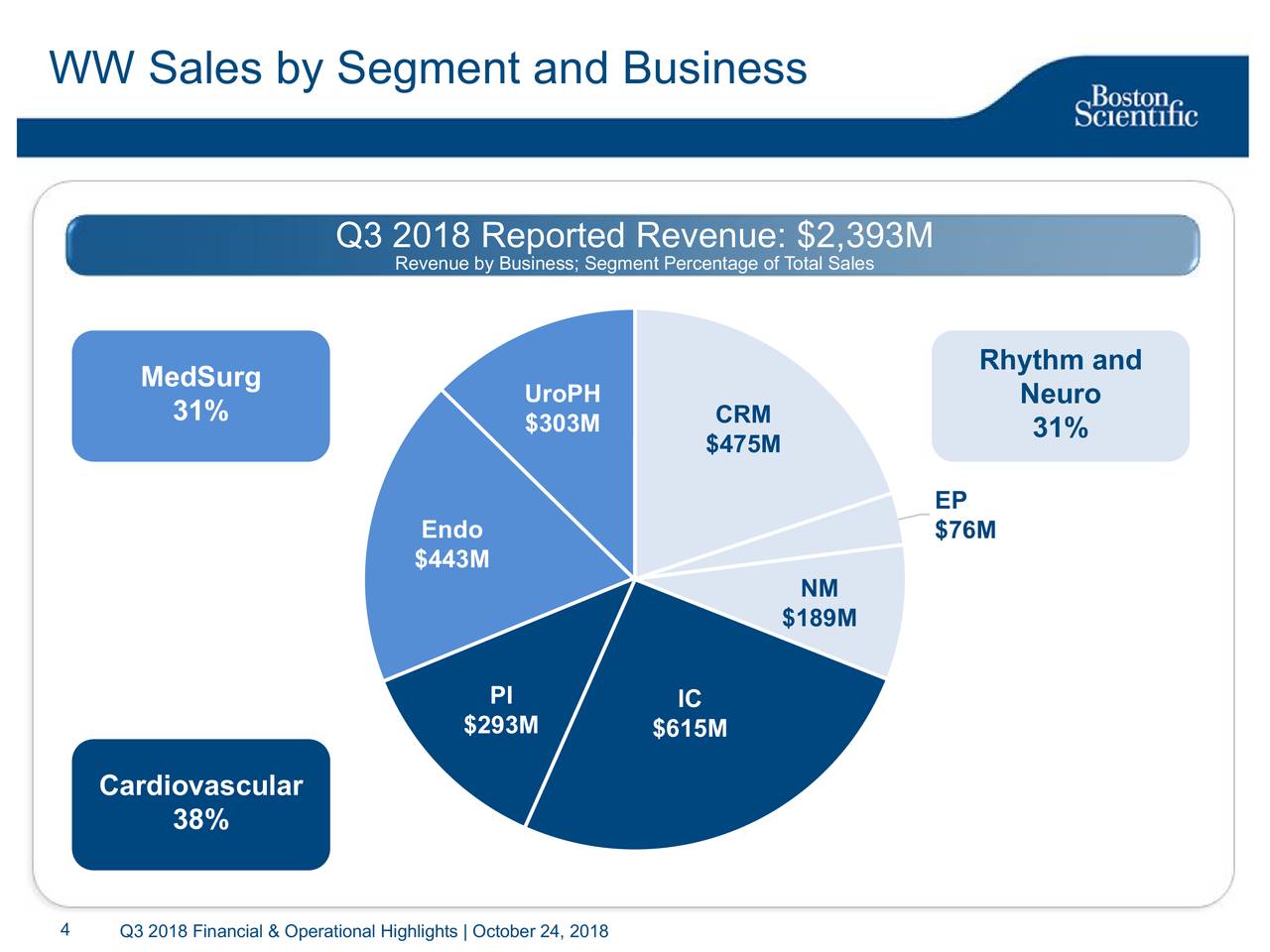 Boston Scientific Corporation 2018 Q3 - Results - Earnings Call Slides ...