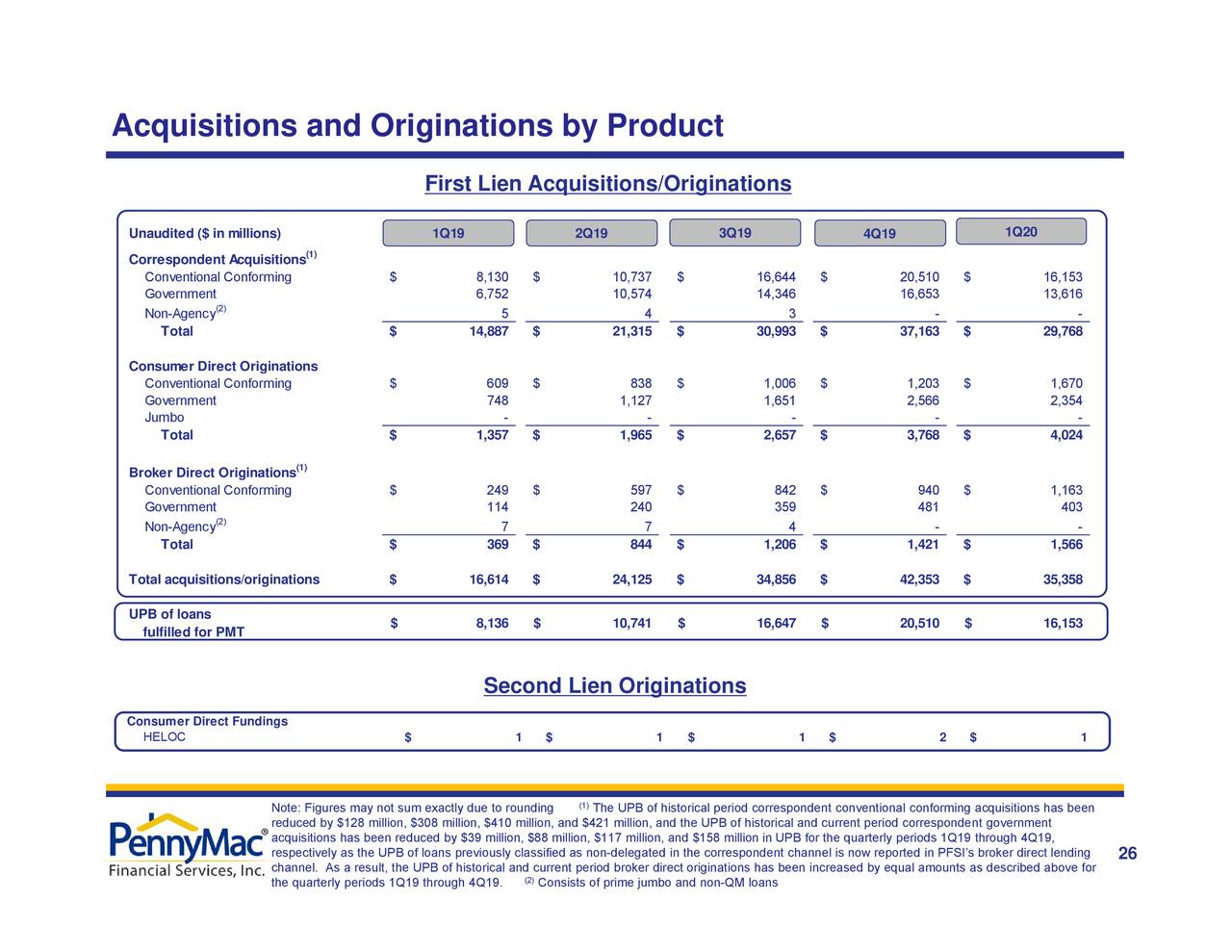 PennyMac Financial Services, Inc. 2020 Q1 - Results - Earnings Call ... PennyMac Financial Services, Inc. 2020 Q1 - Results - Earnings Call ...