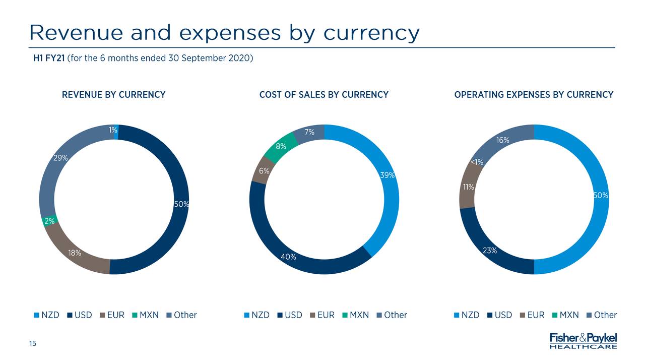 Fisher & Paykel Healthcare Corporation Limited 2021 Q2 - Results - Earnings Call Presentation ...