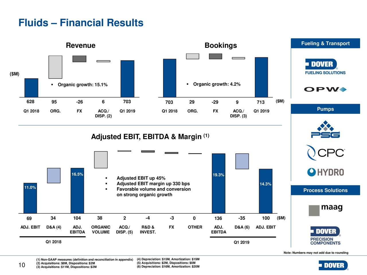 Dover Corporation 2019 Q1 - Results - Earnings Call Slides (NYSE:DOV) | Seeking Alpha