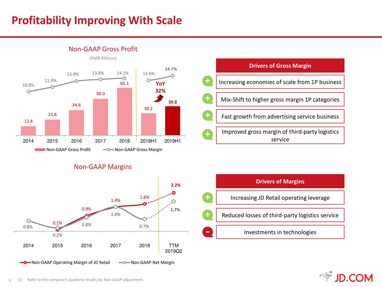 JD.com, Inc. 2019 Q2 - Results - Earnings Call Slides (NASDAQ:JD) | Seeking Alpha