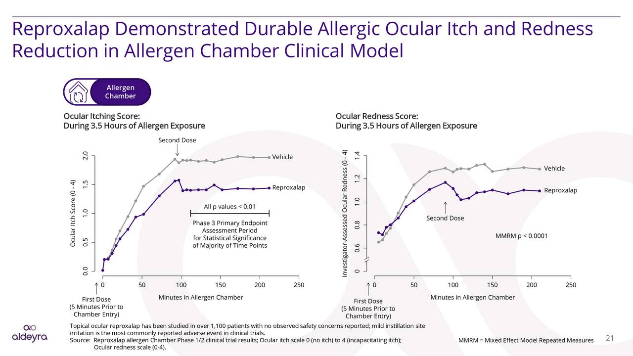 Aldeyra Therapeutics (ALDX) Investor Presentation - Slideshow (NASDAQ ...