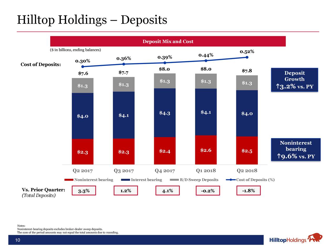 Hilltop Holdings Inc. 2018 Q2 - Results - Earnings Call Slides (NYSE:HTH) | Seeking Alpha