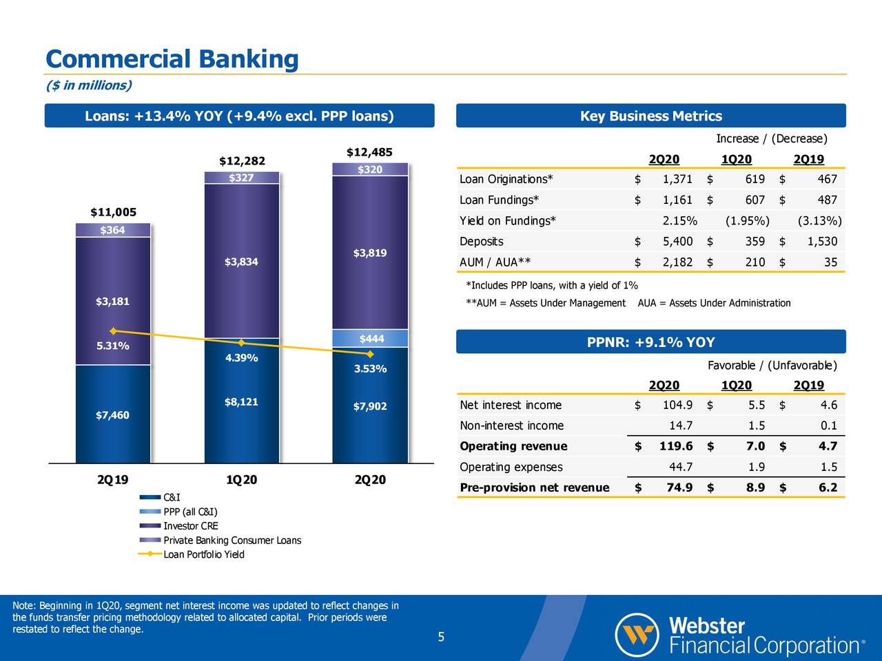 Webster Financial Corporation 2020 Q2 - Results - Earnings Call ...