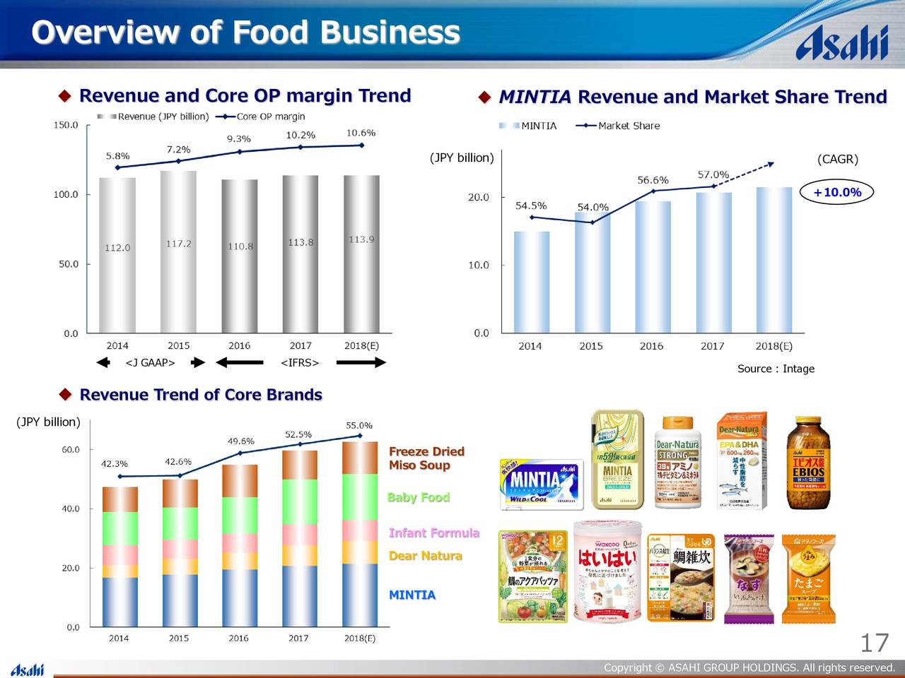 Asahi Group Holdings Ltd. ADR 2018 Q2 - Results - Earnings Call Slides - Asahi Group Holdings ...