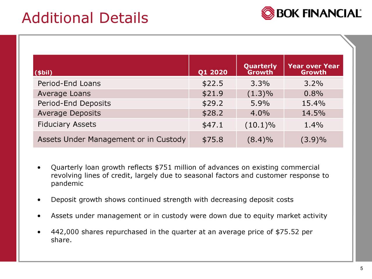 BOK Financial Corporation 2020 Q1 - Results - Earnings Call ... BOK Financial Corporation 2020 Q1 - Results - Earnings Call ...