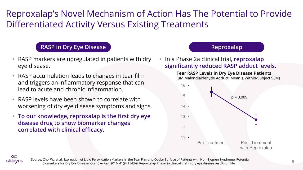 Aldeyra Therapeutics (ALDX) Investor Presentation - Slideshow (NASDAQ ...