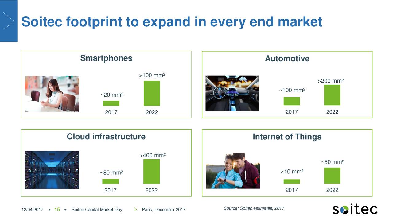 Soitec (SLOID) Investor Presentation - Slideshow (OTCMKTS:SLOID ...