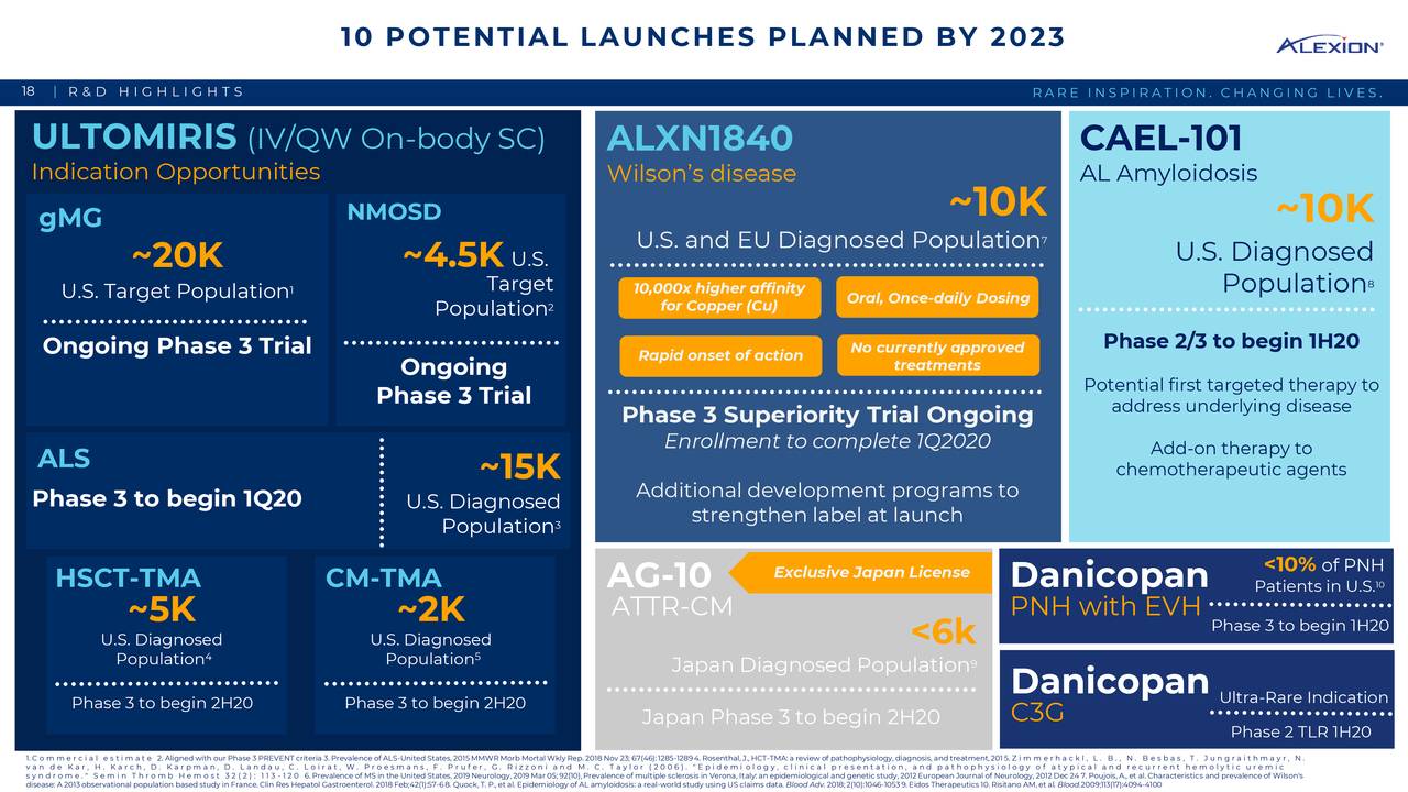 Alexion Pharmaceuticals Is On Sale (NASDAQ:ALXN-DEFUNCT-1080) | Seeking ...
