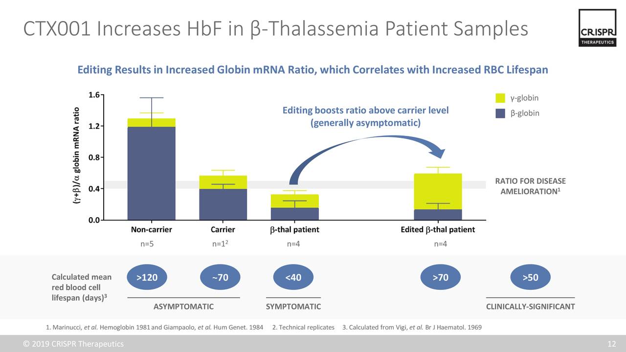 CRISPR Therapeutics (CRSP) Investor Presentation - Slideshow (NASDAQ ...