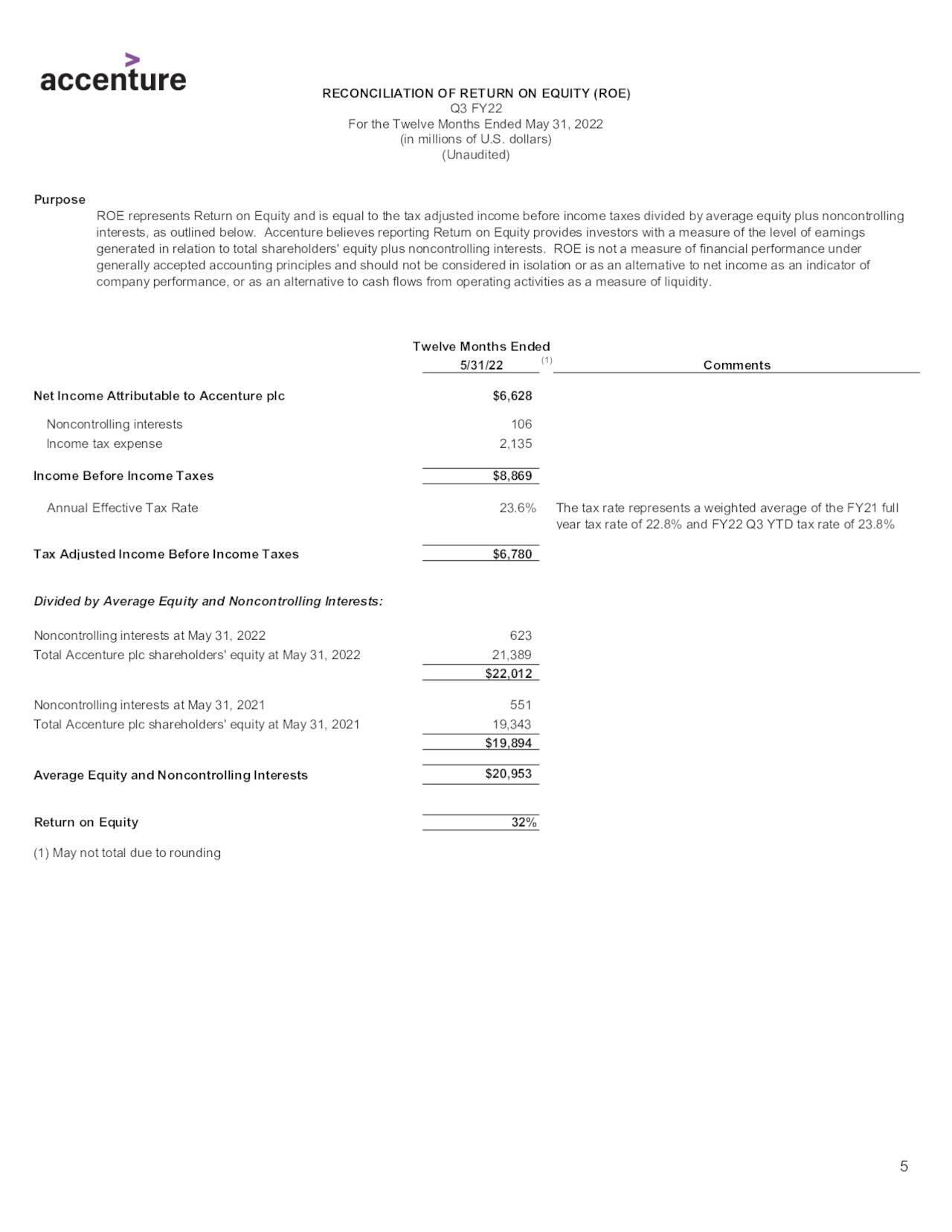 Accenture plc 2022 Q3 - Results - Earnings Call Presentation (NYSE:ACN) | Seeking Alpha