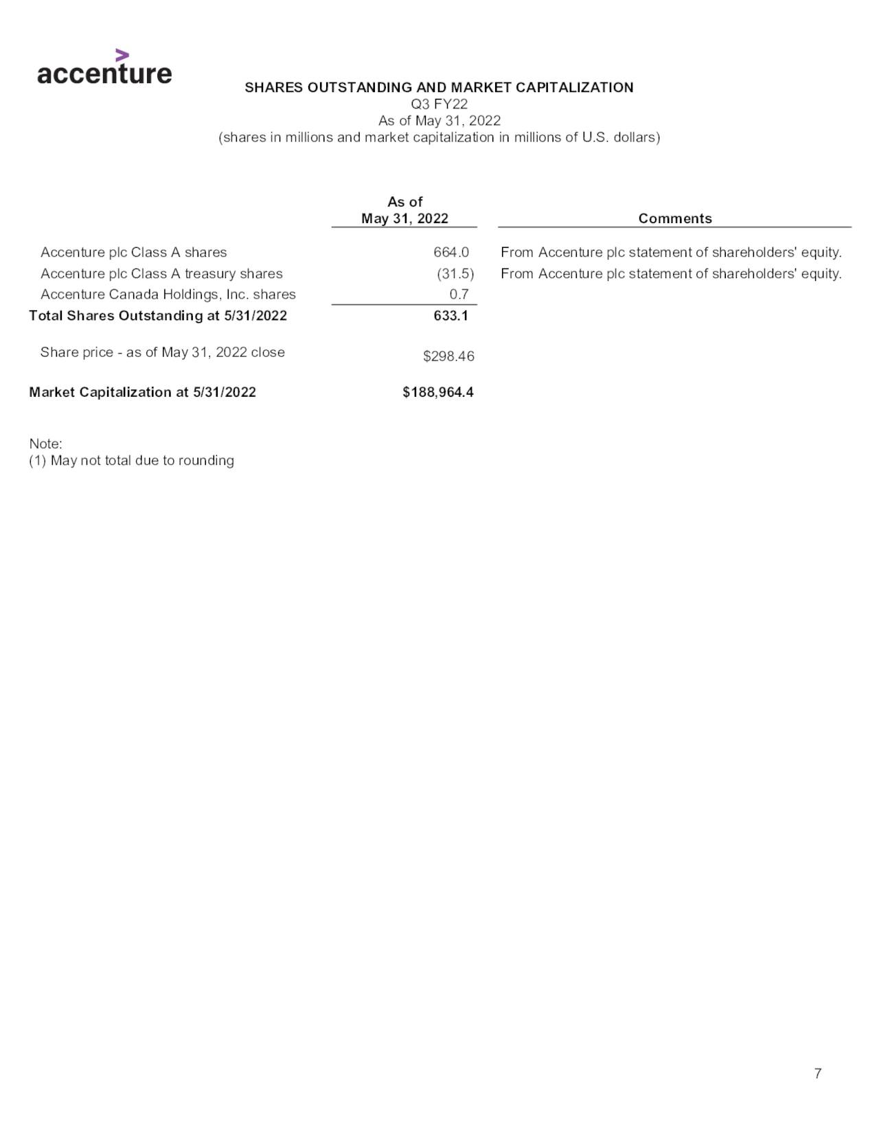 Accenture plc 2022 Q3 - Results - Earnings Call Presentation (NYSE:ACN) | Seeking Alpha