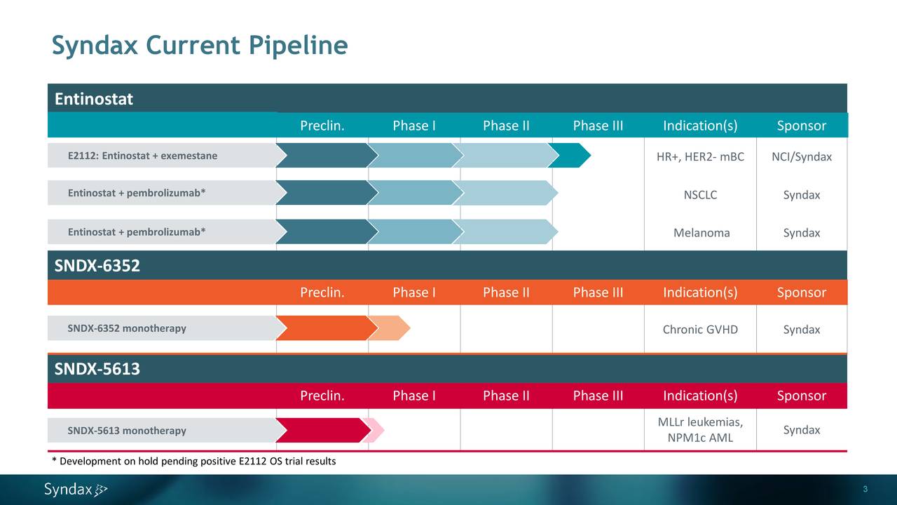 Syndax Pharmaceuticals (SNDX) Investor Presentation - Slideshow (NASDAQ ...