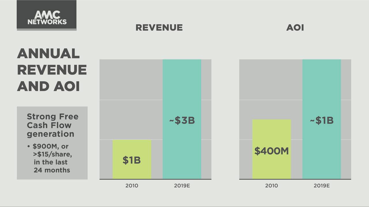 AMC Networks (AMCX) Presents At Goldman Sachs Communacopia Conference ...
