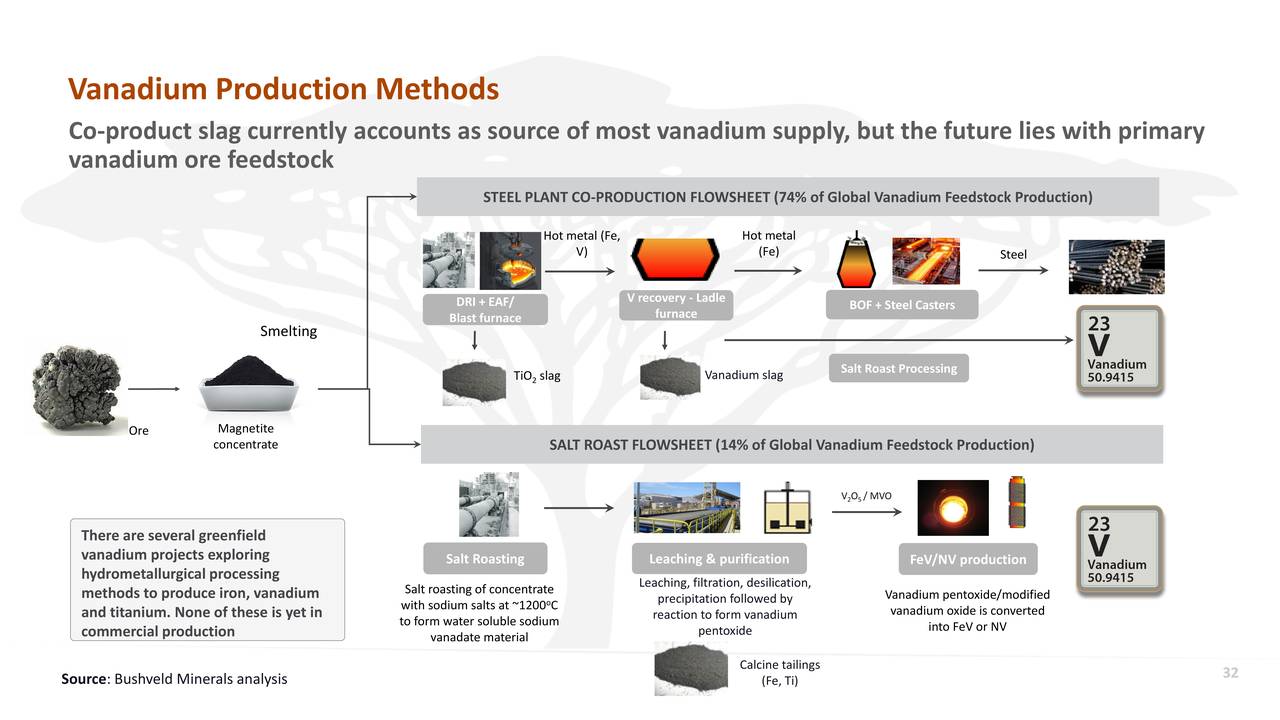 Bushveld Minerals (BSHVF) Updates on Vanadium - Slideshow (OTCMKTS ...
