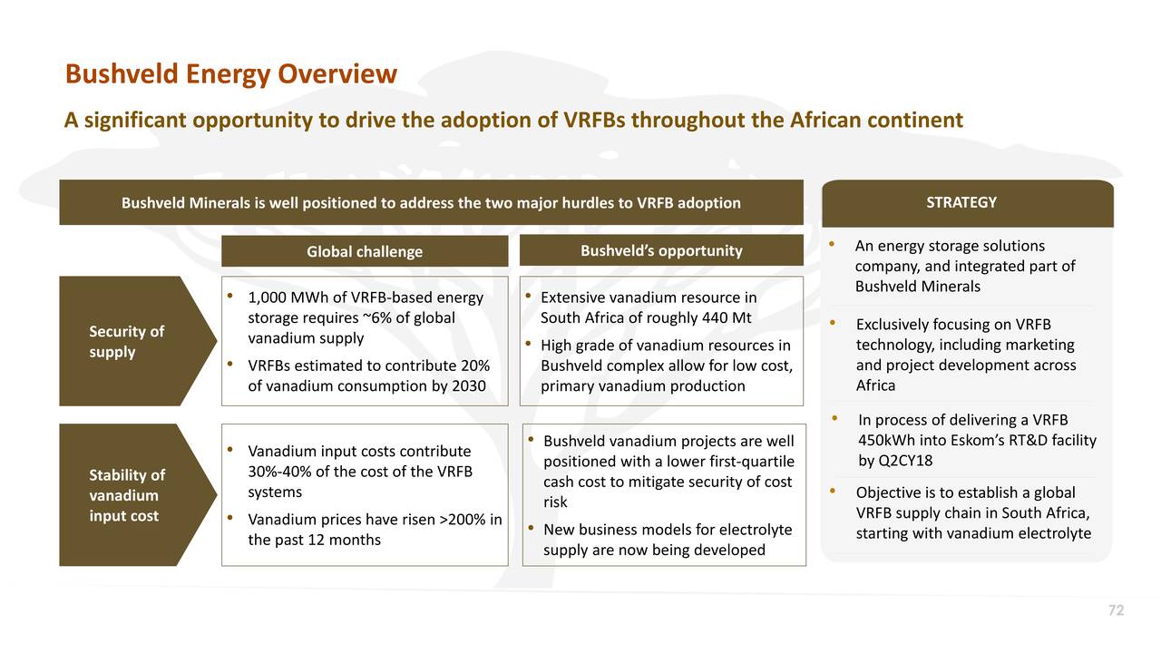 Bushveld Minerals (BSHVF) Updates on Vanadium - Slideshow (OTCMKTS ...