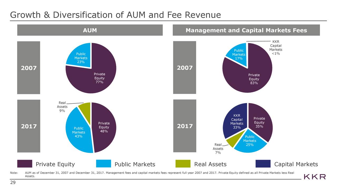 KKR & Co. (KKR) Investor Presentation - Slideshow (NYSE:KKR) | Seeking ...
