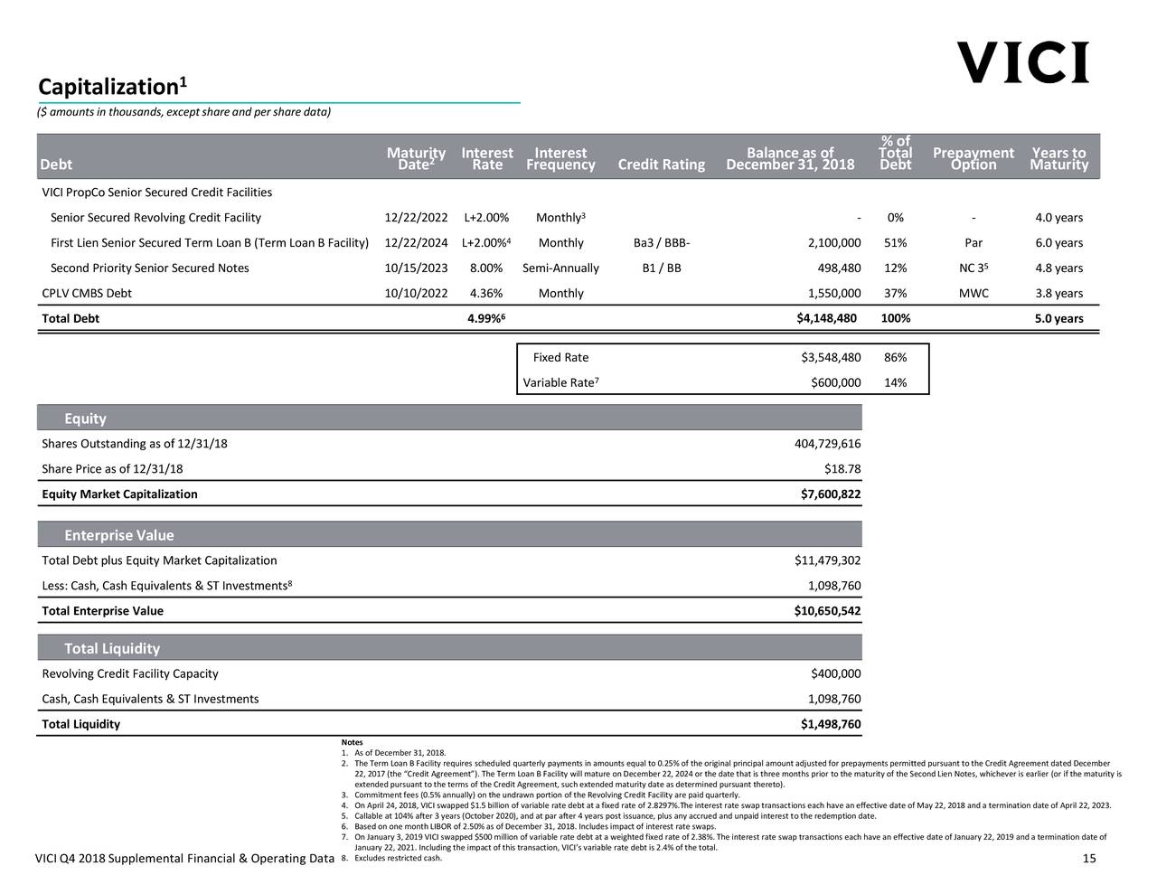 VICI Properties, Inc. 2018 Q4 - Results - Earnings Call Slides - VICI Properties Inc. (NYSE:VICI ...