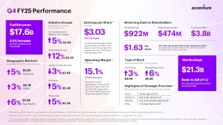 Accenture plc 2025 Q4 - Results - Earnings Call Presentation (NYSE:ACN) 2025-09-25 | Seeking Alpha