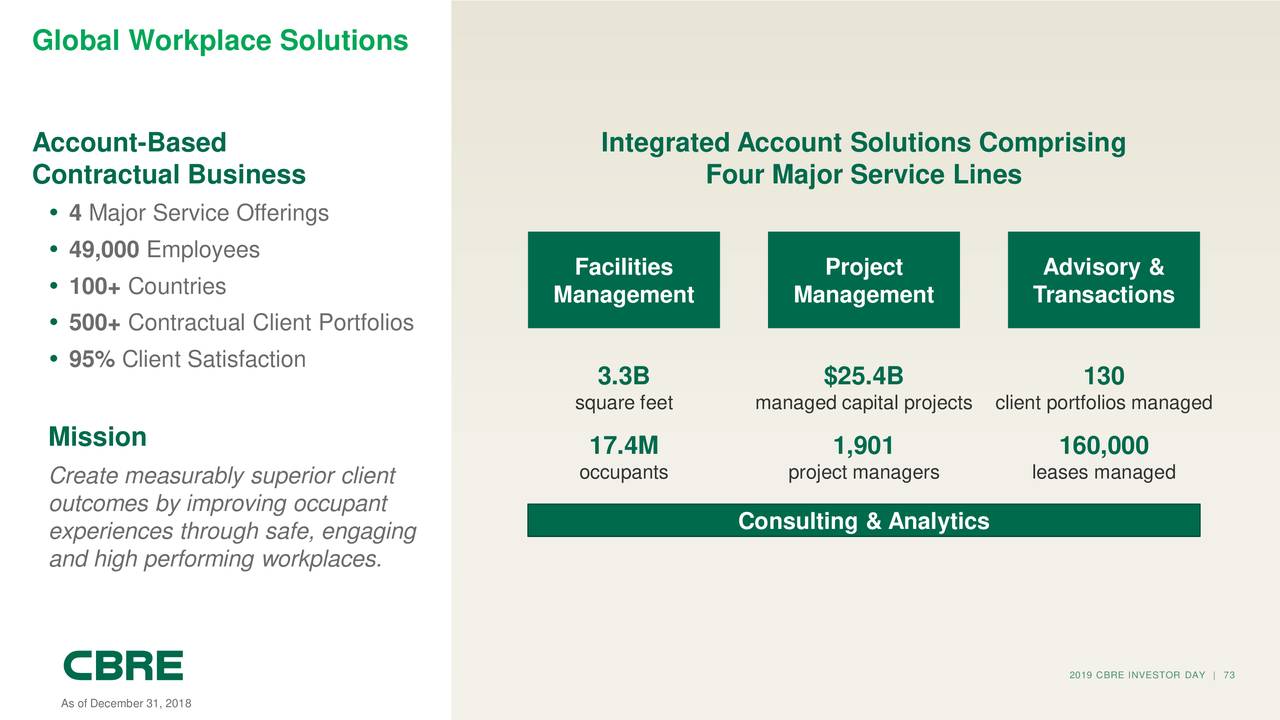 CBRE Group (CBRE) Investor Presentation - Slideshow (NYSE:CBRE ...