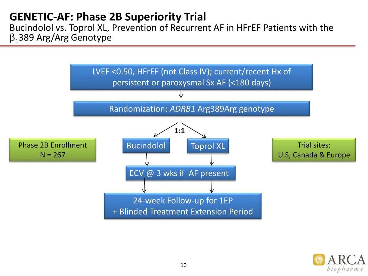 ARCA biopharma (ABIO) Top-Line Data From Genetic-AF Phase 2B Clinical ...