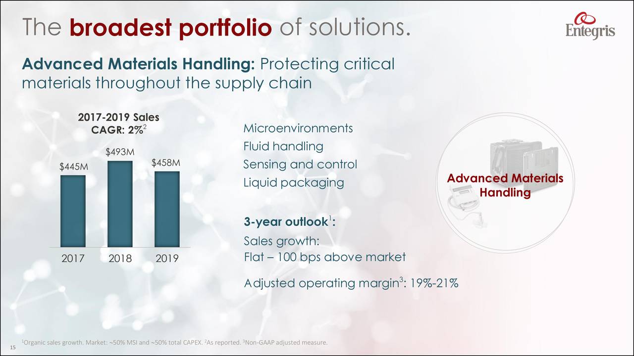 Entegris (ENTG) Investor Presentation - Slideshow (NASDAQ:ENTG ...