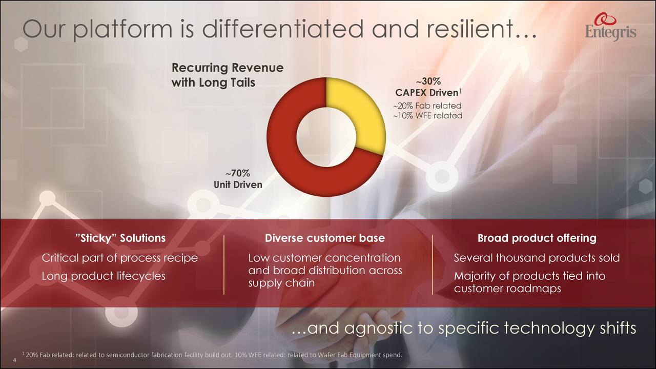 Entegris (ENTG) Investor Presentation - Slideshow (NASDAQ:ENTG ...