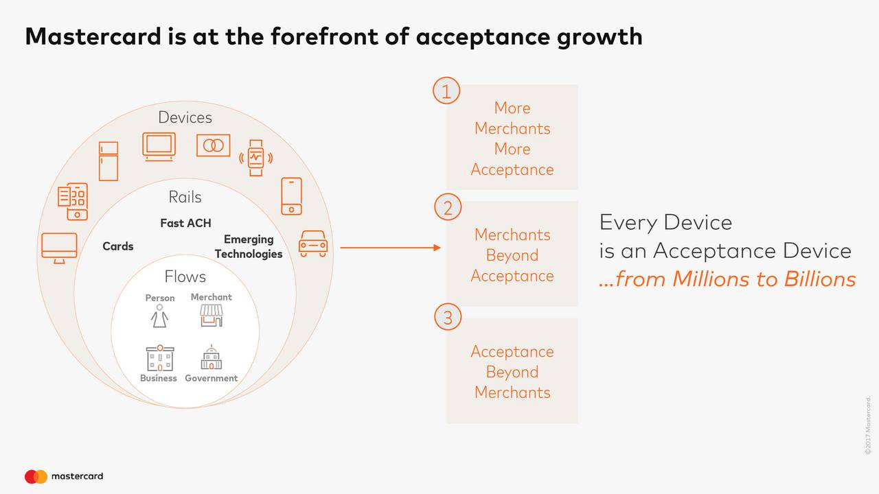 Mastercard (MA) Investor Presentation - Slideshow (NYSE:MA) | Seeking Alpha