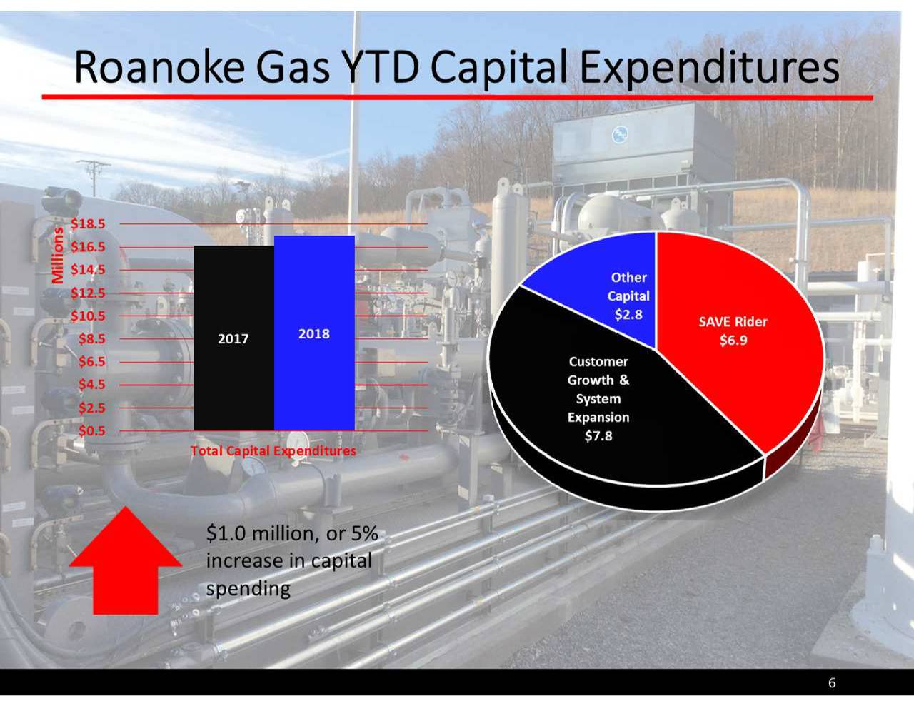 RGC Resources Inc. 2018 Q3 - Results - Earnings Call Slides (NASDAQ ... RGC Resources Inc. 2018 Q3 - Results - Earnings Call Slides (NASDAQ ...