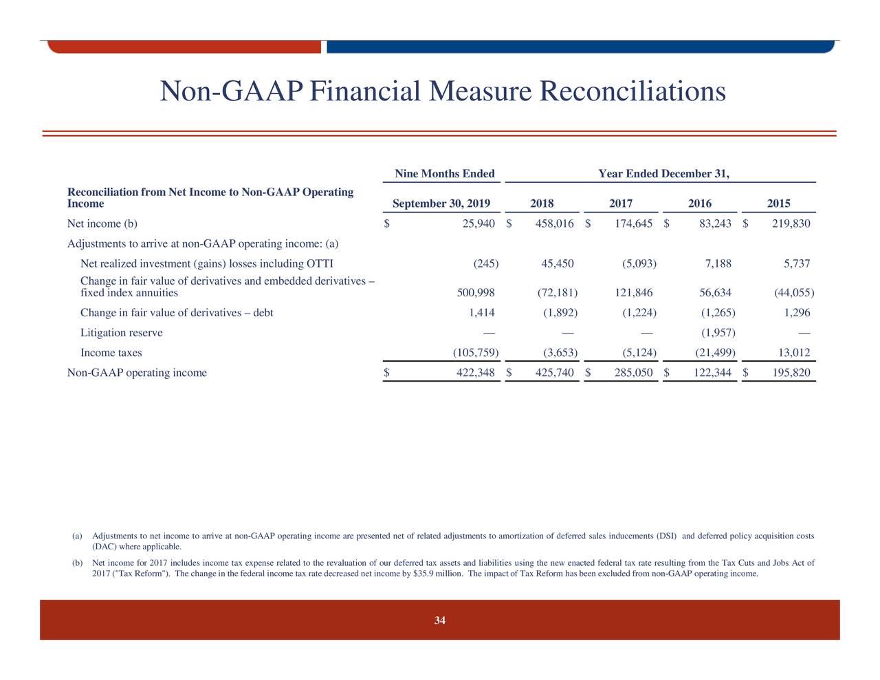 American Equity Investment Life Holding Company 2019 Q3 - Results ...