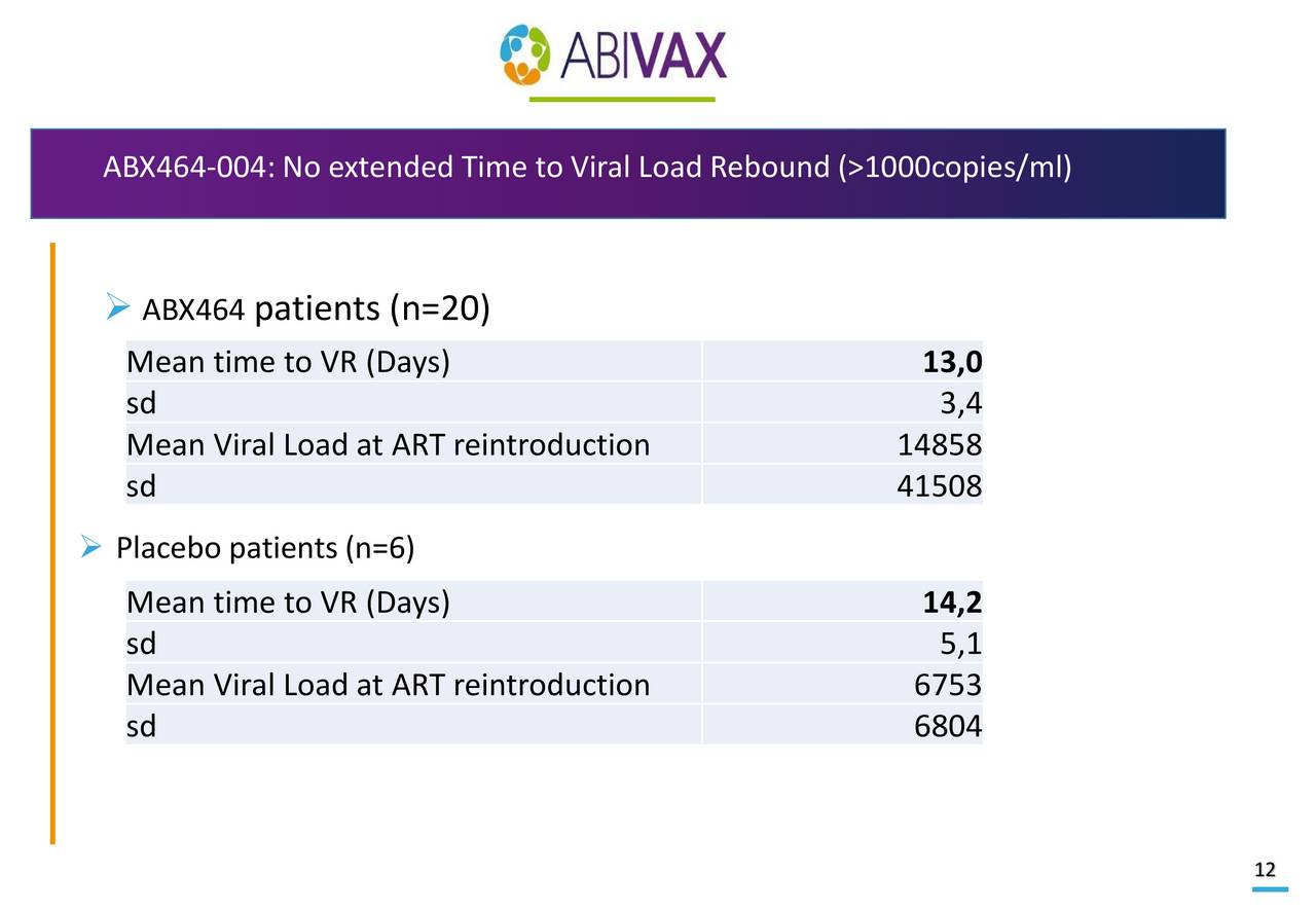 Abivax (AAVXF) Presents HIV Clinical Trial Data ABX464 - Slideshow ...