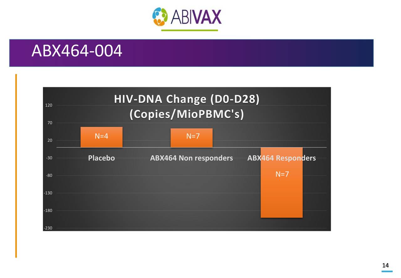 Abivax (AAVXF) Presents HIV Clinical Trial Data ABX464 - Slideshow ...