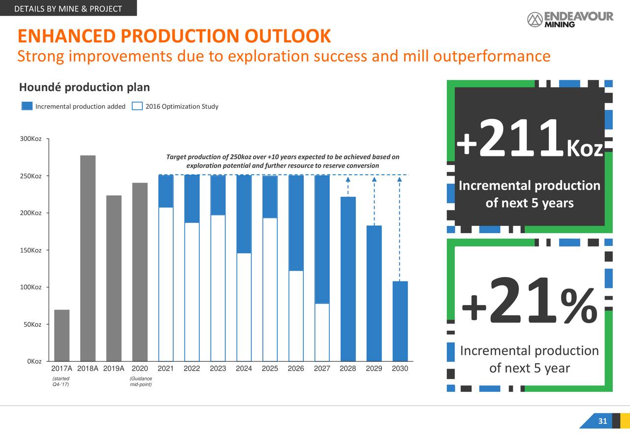 Endeavour Mining Corporation 2020 Q3 - Results - Earnings Call Presentation (OTCMKTS:EDVMF ...