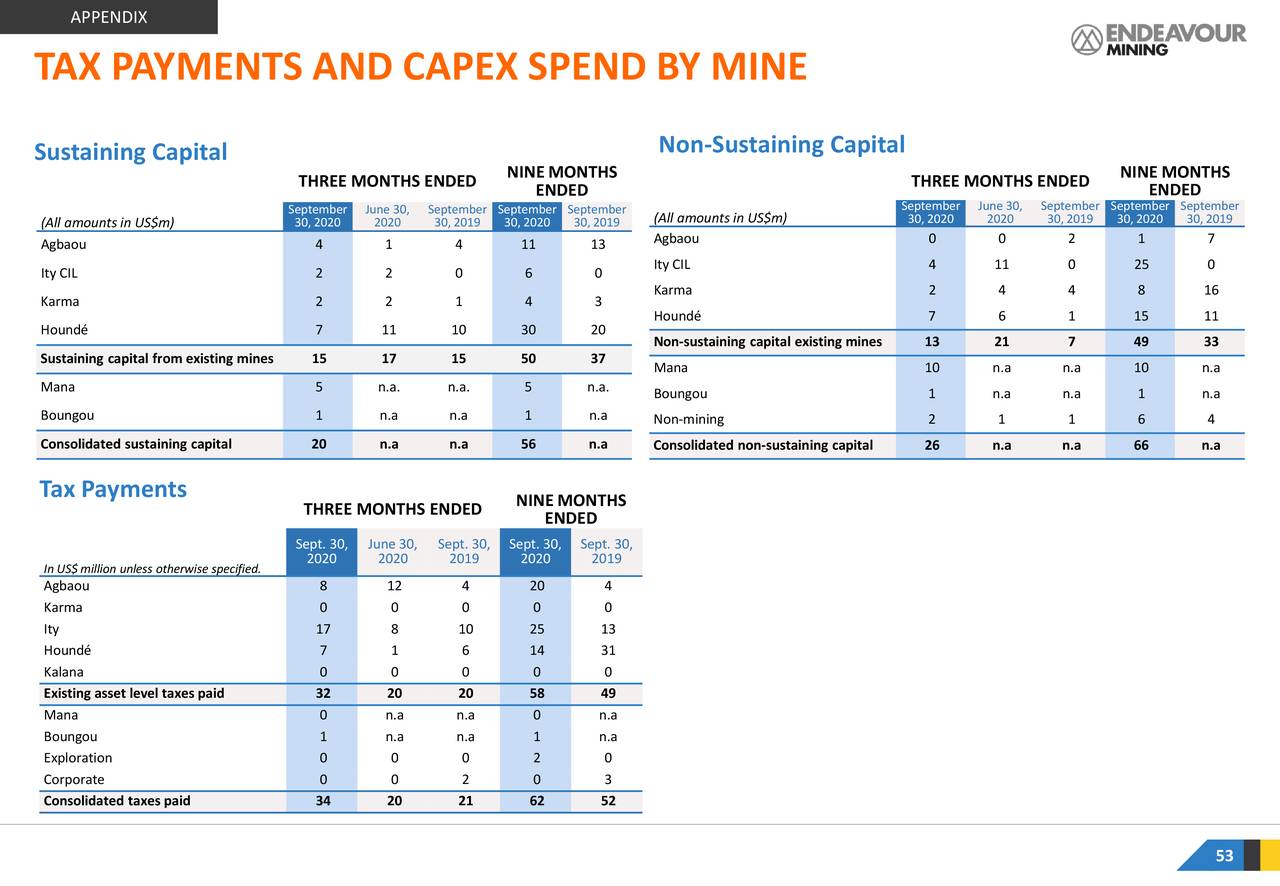 Endeavour Mining Corporation 2020 Q3 - Results - Earnings Call Presentation (OTCMKTS:EDVMF ...