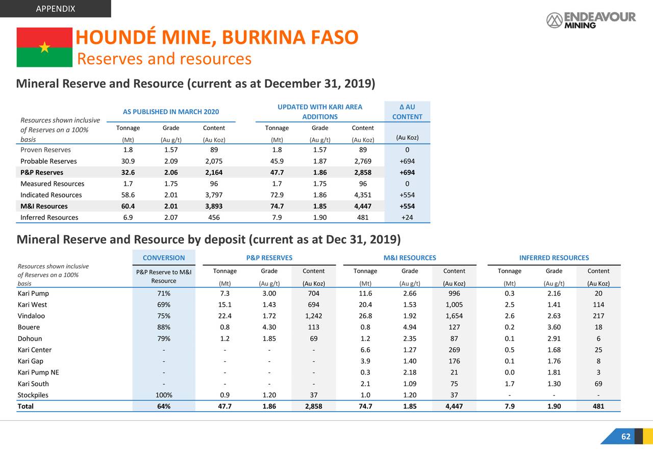 Endeavour Mining Corporation 2020 Q3 - Results - Earnings Call Presentation (OTCMKTS:EDVMF ...
