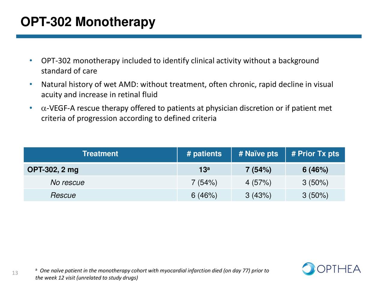 Opthea Limited ADR (CKDXY) OPT-302: Phase 1/2A wet AMD Trial Update ...