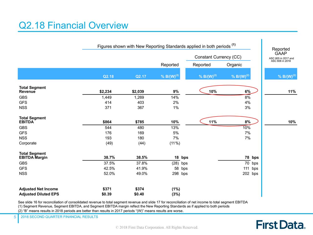 First Data Corporation 2018 Q2 - Results - Earnings Call Slides (NASDAQ ...