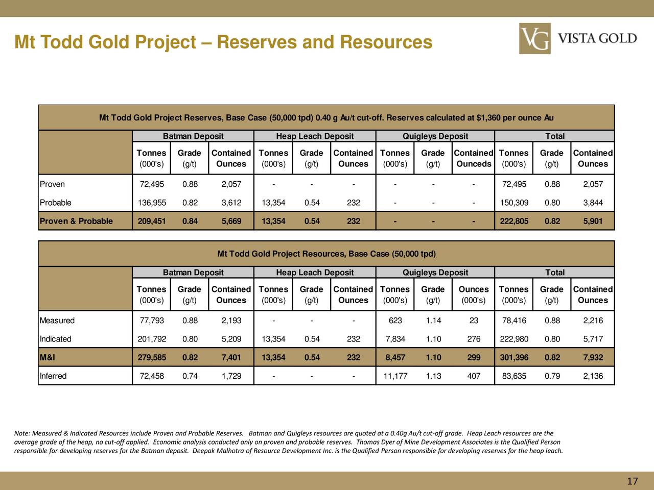 Vista Gold Corp. 2017 Q2 - Results - Earnings Call Slides (NYSE:VGZ ...