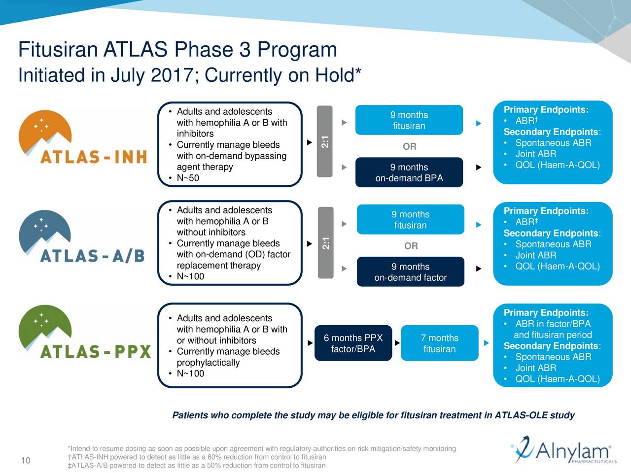 Alnylam Pharmaceuticals (ALNY) Updates On Fitusiran and Givosiran ...