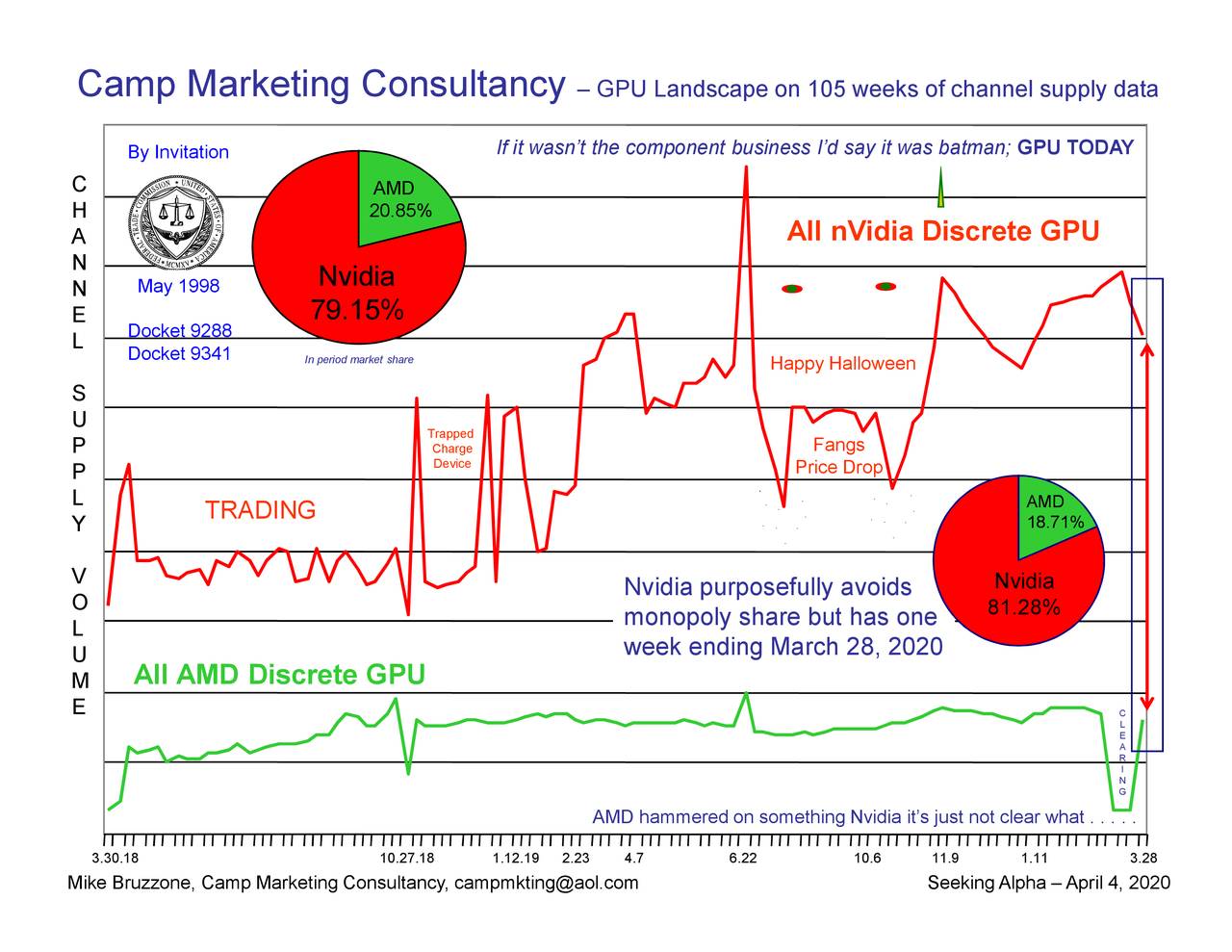 GPU Channel Inventory Today (NASDAQ:AMD) | Seeking Alpha