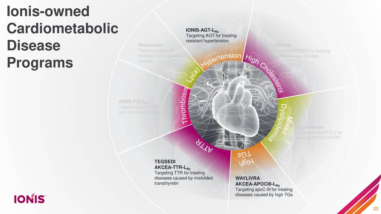 Ionis Pharmaceuticals (IONS) Investor Presentation - Slideshow (NASDAQ ...