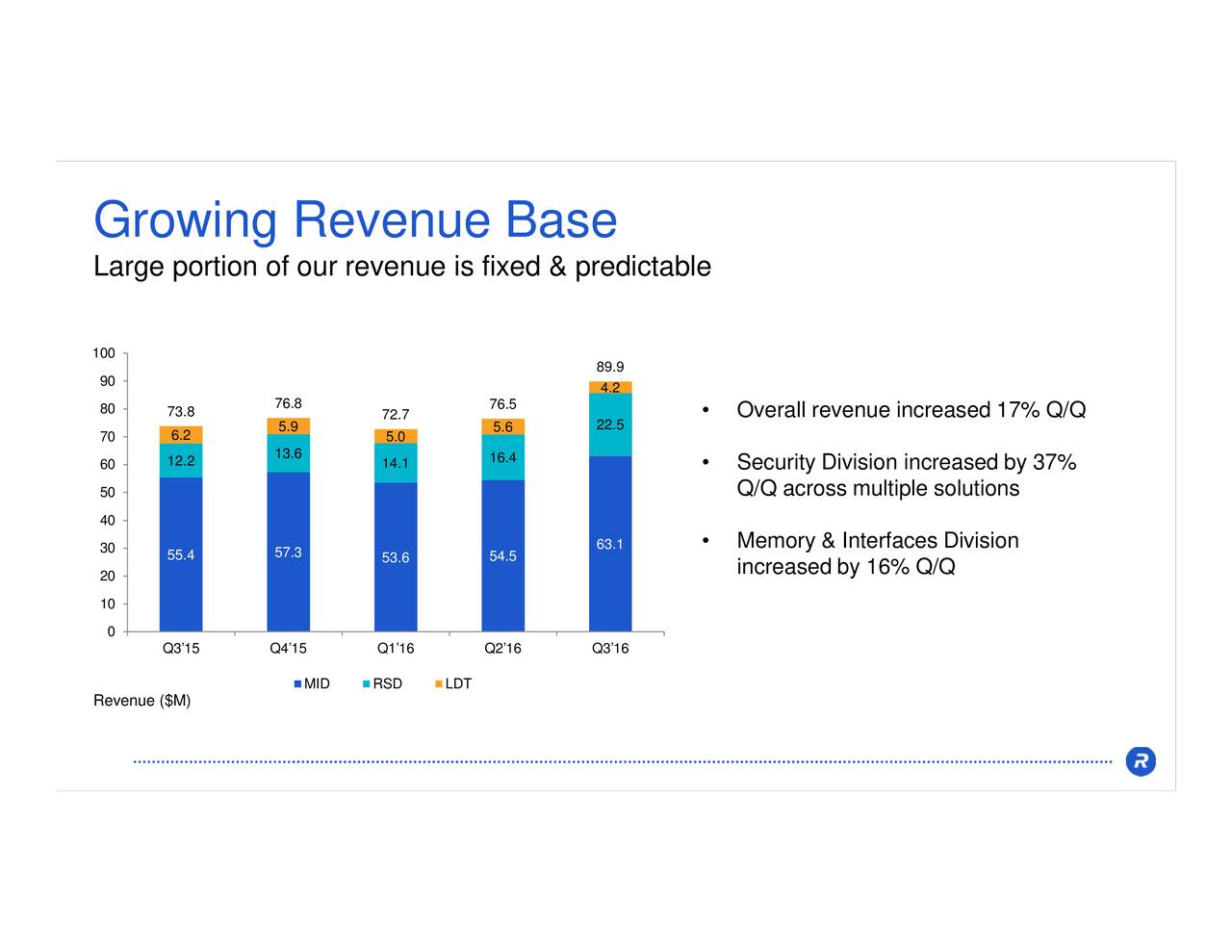 Rambus, Inc. 2016 Q3 - Results - Earnings Call Slides (NASDAQ:RMBS) | Seeking Alpha