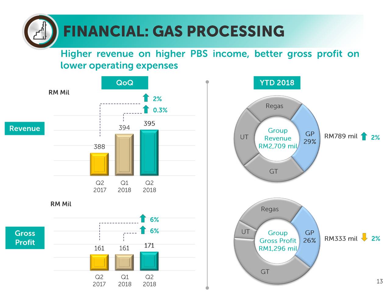 Petronas Gas Berhad 2018 Q2 - Results - Earnings Call Slides (OTCMKTS:PNAGF) | Seeking Alpha