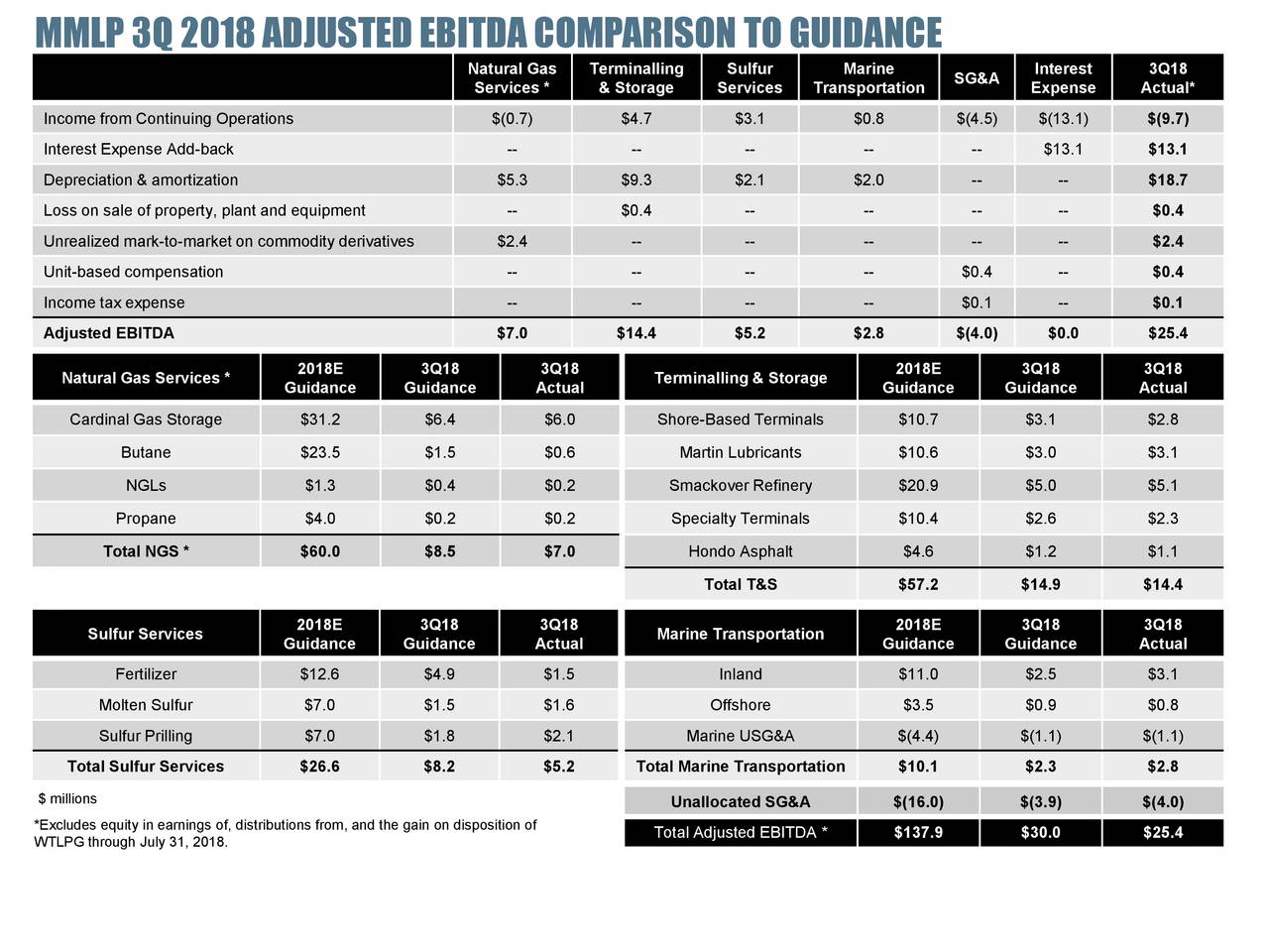 Martin Midstream Partners L.P. 2018 Q3 - Results - Earnings Call Slides ...
