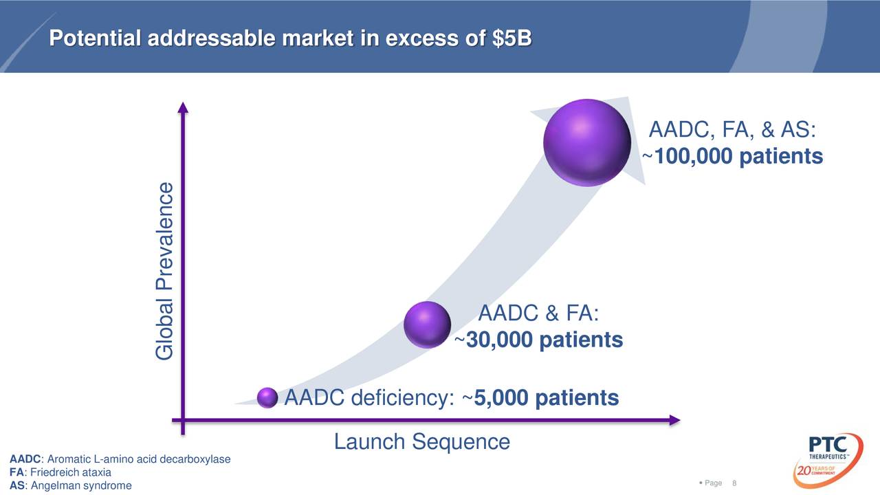 PTC Therapeutics (PTCT) To Acquire Agilis Biotherapeutics for $200M ...